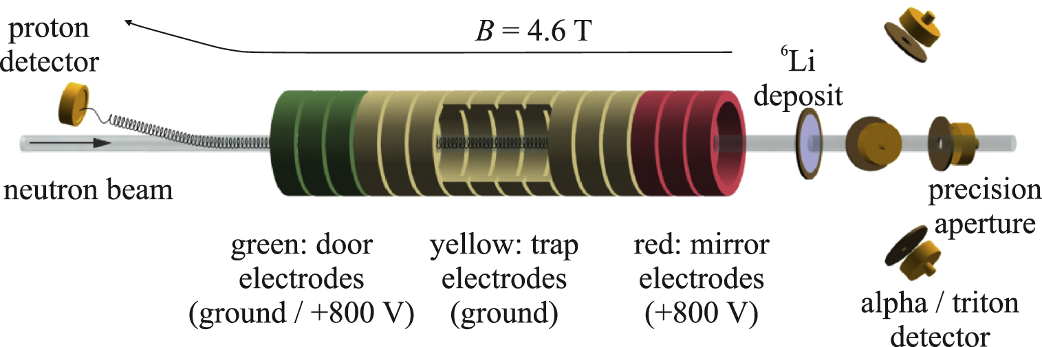 New precision measurements of free neutron beta decay with cold neutrons - IOPscience