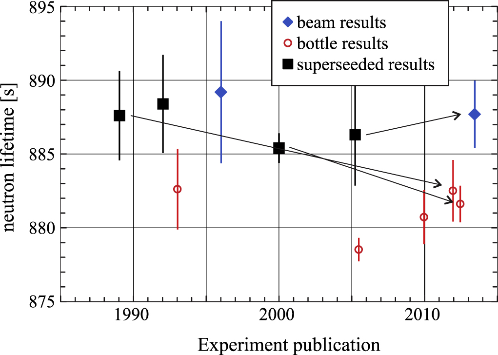 New precision measurements of free neutron beta decay with cold neutrons - IOPscience