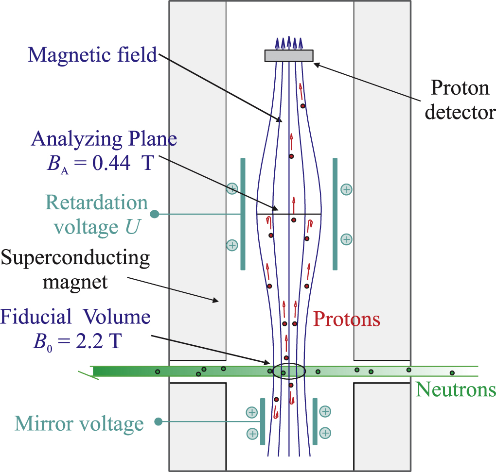 New precision measurements of free neutron beta decay with cold neutrons - IOPscience