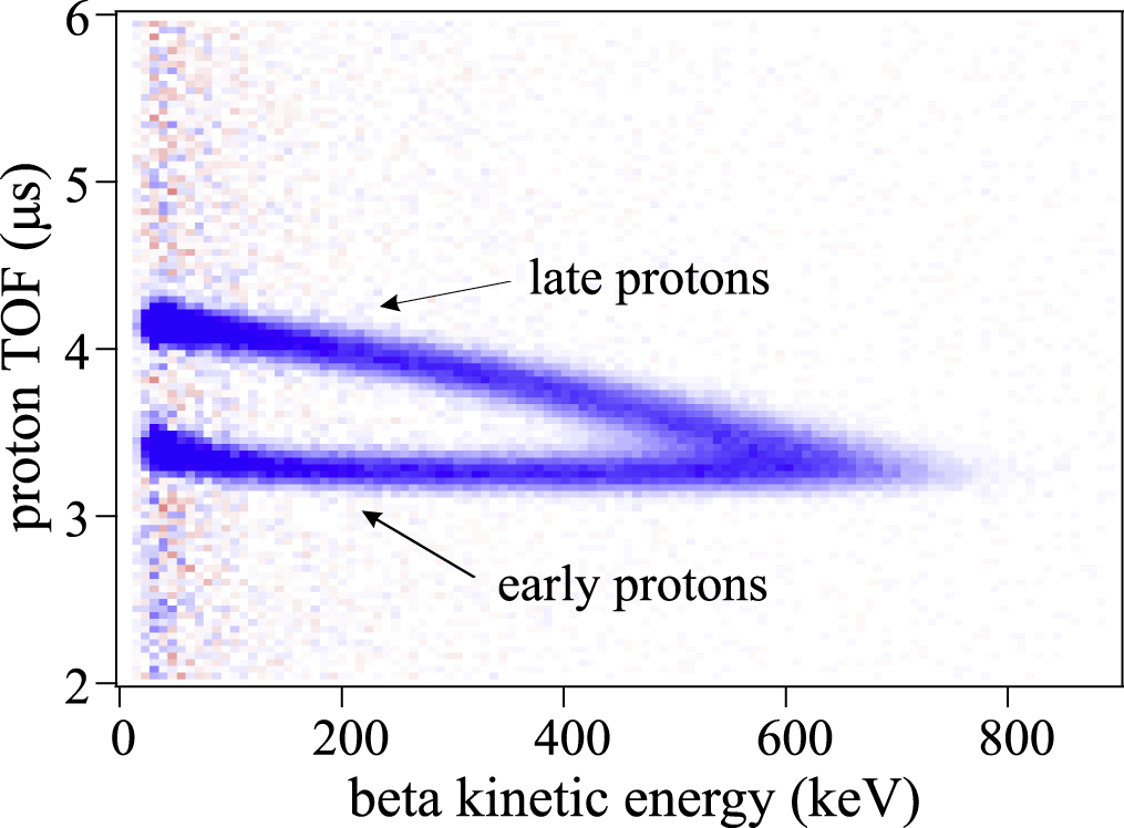 New precision measurements of free neutron beta decay with cold neutrons - IOPscience