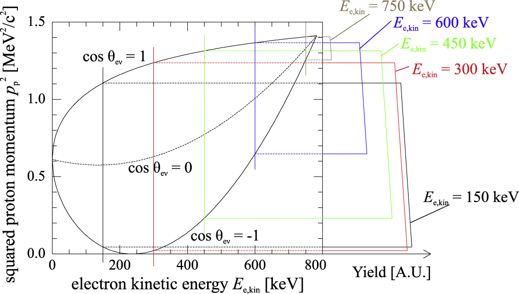 New precision measurements of free neutron beta decay with cold neutrons - IOPscience