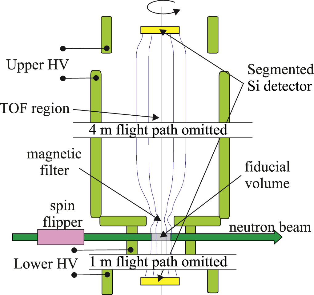 New precision measurements of free neutron beta decay with cold neutrons - IOPscience