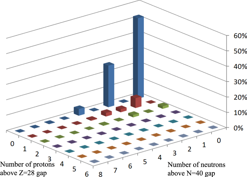 The role of shell evolution in shape coexistence - IOPscience