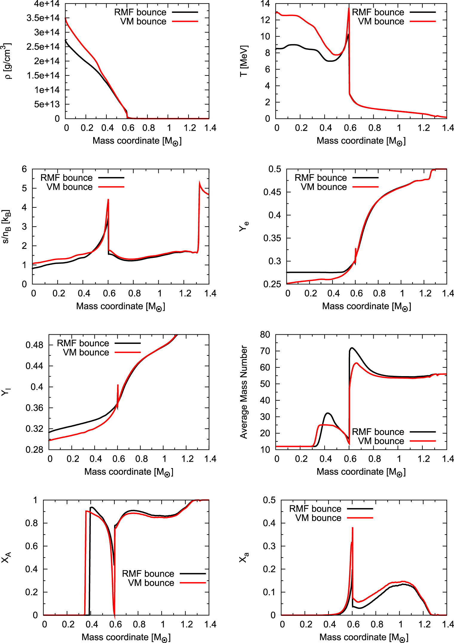 A new equation of state for core-collapse supernovae based on realistic ...
