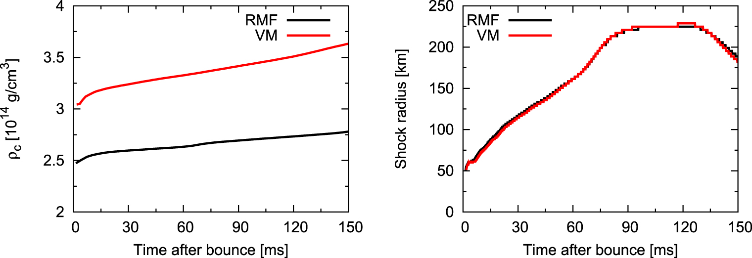 A new equation of state for core-collapse supernovae based on realistic ...