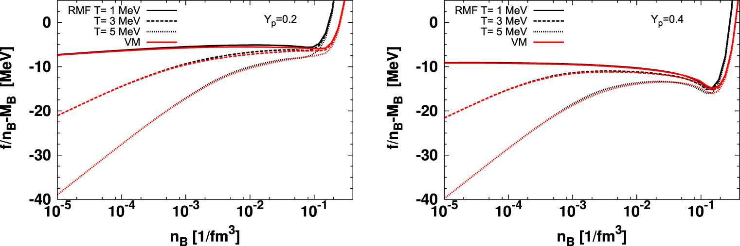 A new equation of state for core-collapse supernovae based on realistic ...