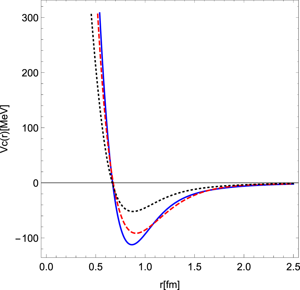 Neutron–proton scattering and singular potentials - IOPscience