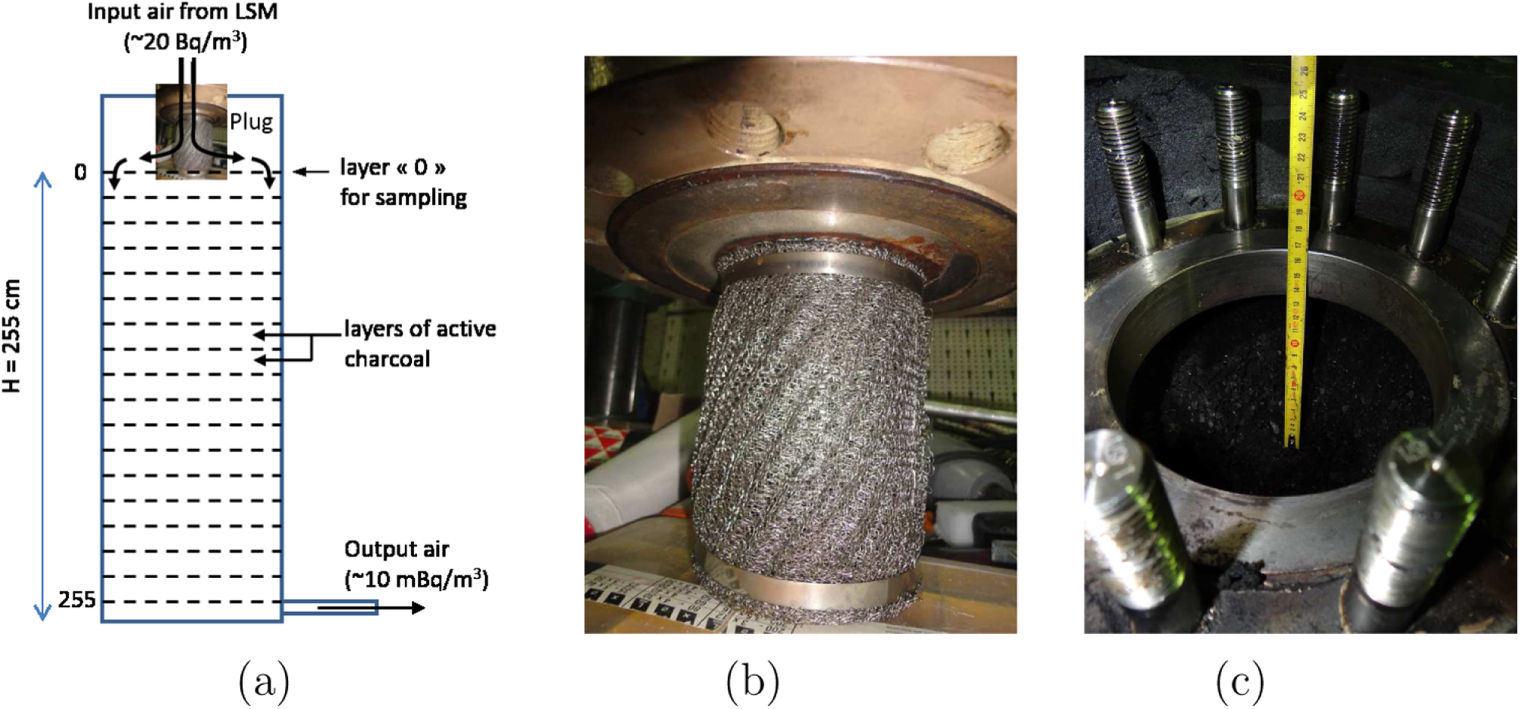Characterization and long-term performance of the Radon Trapping ...