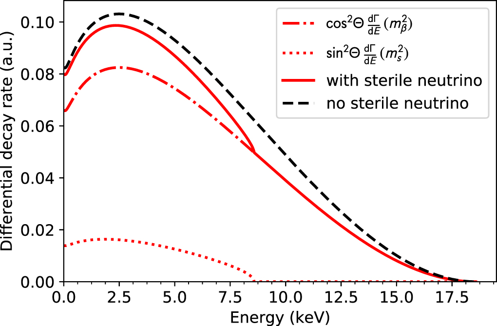 A novel detector system for KATRIN to search for keV-scale sterile ...