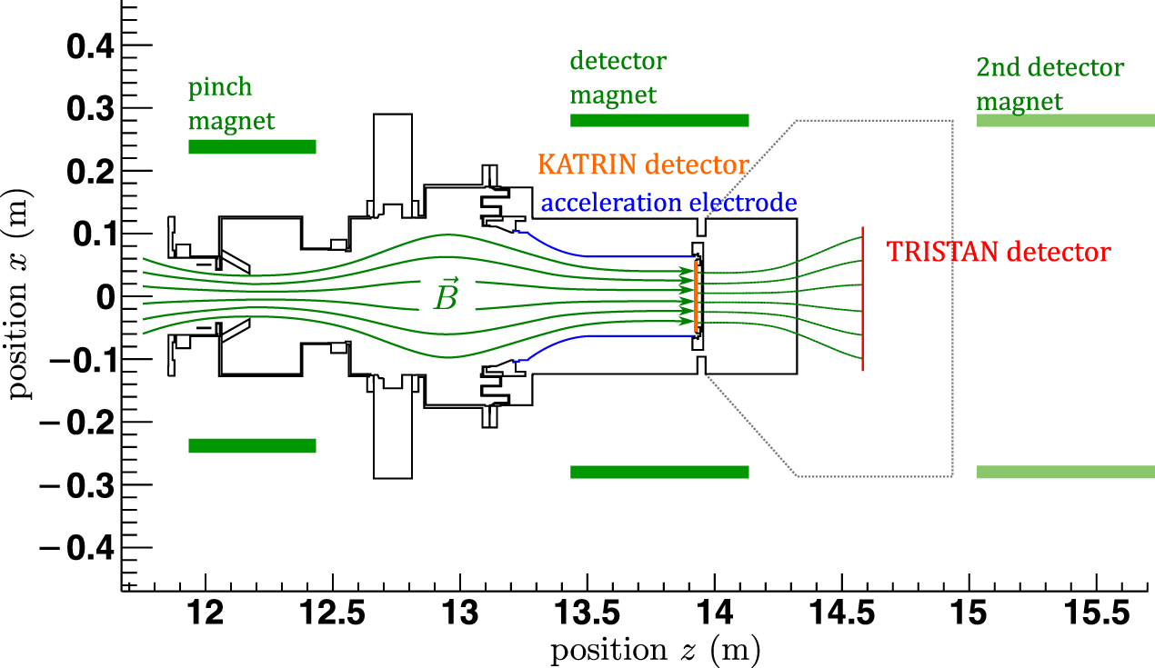 A novel detector system for KATRIN to search for keV-scale sterile ...