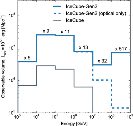 IceCube-Gen2: the window to the extreme Universe - IOPscience