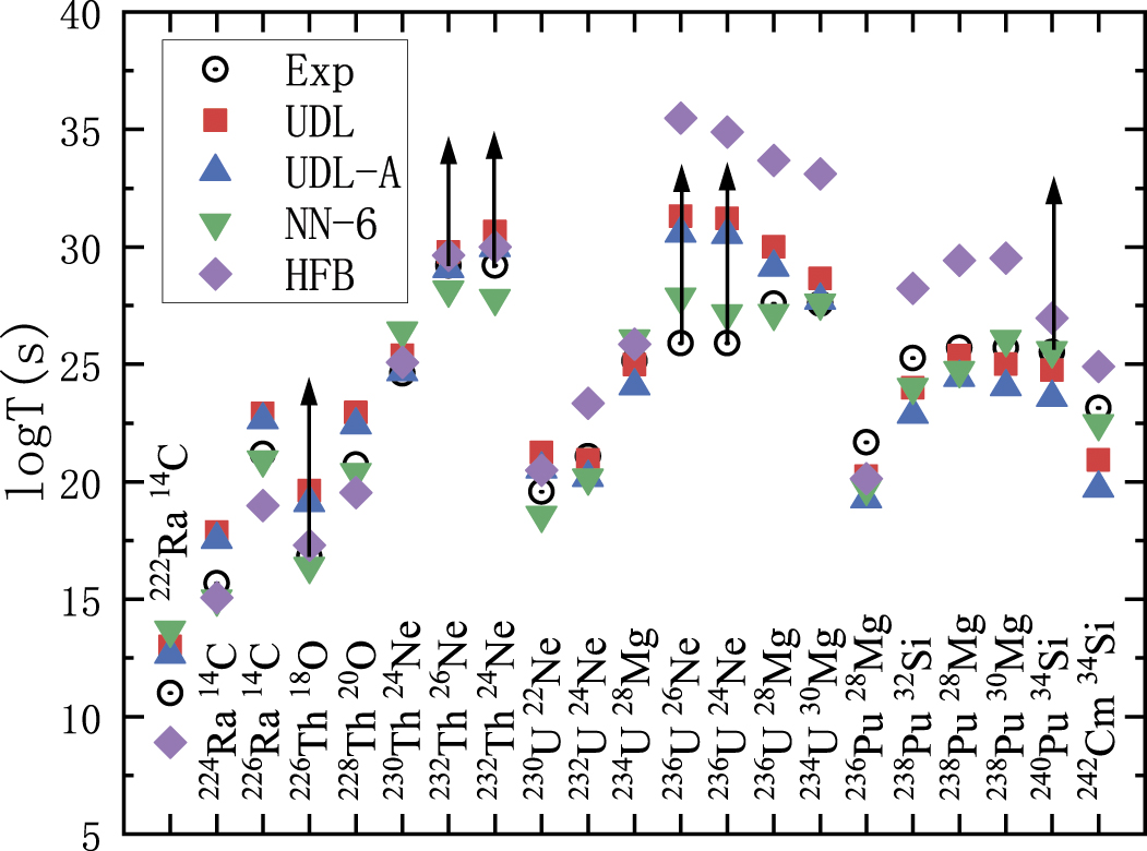 Unified description of α decay and cluster radioactivity using the ...