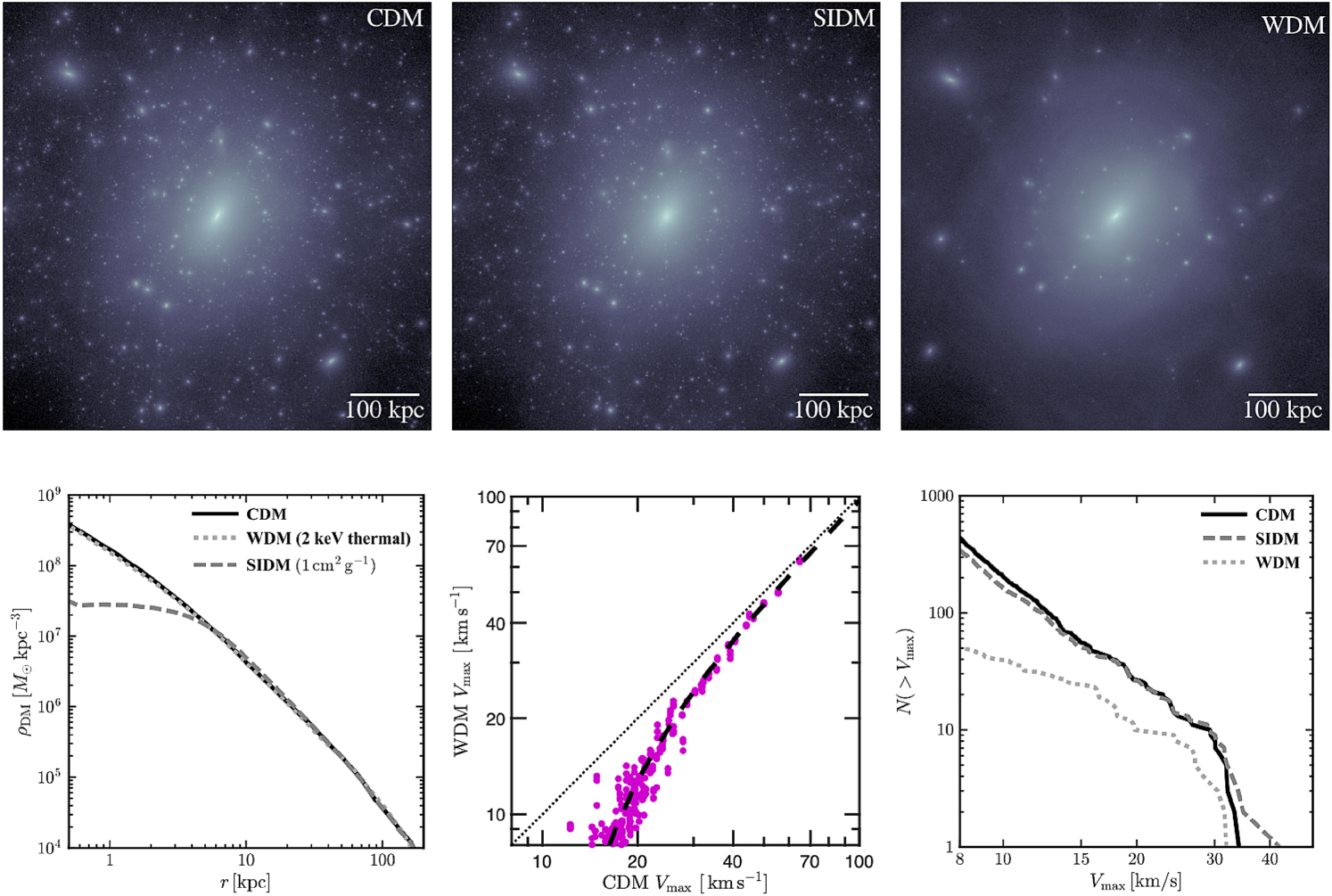New and old probes of dark matter scenarios on galactic and sub ...