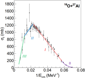 Modeling heavy-ion fusion cross section data via a novel artificial ...