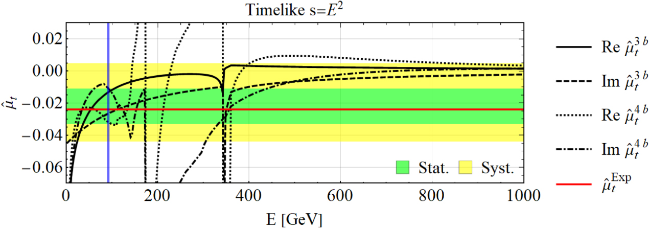 The top quark chromomagnetic dipole moment in the SM from the 4-body vertex function - IOPscience