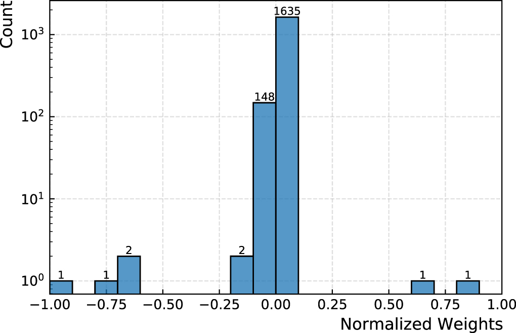 Optimization of convolutional neural networks for background ...