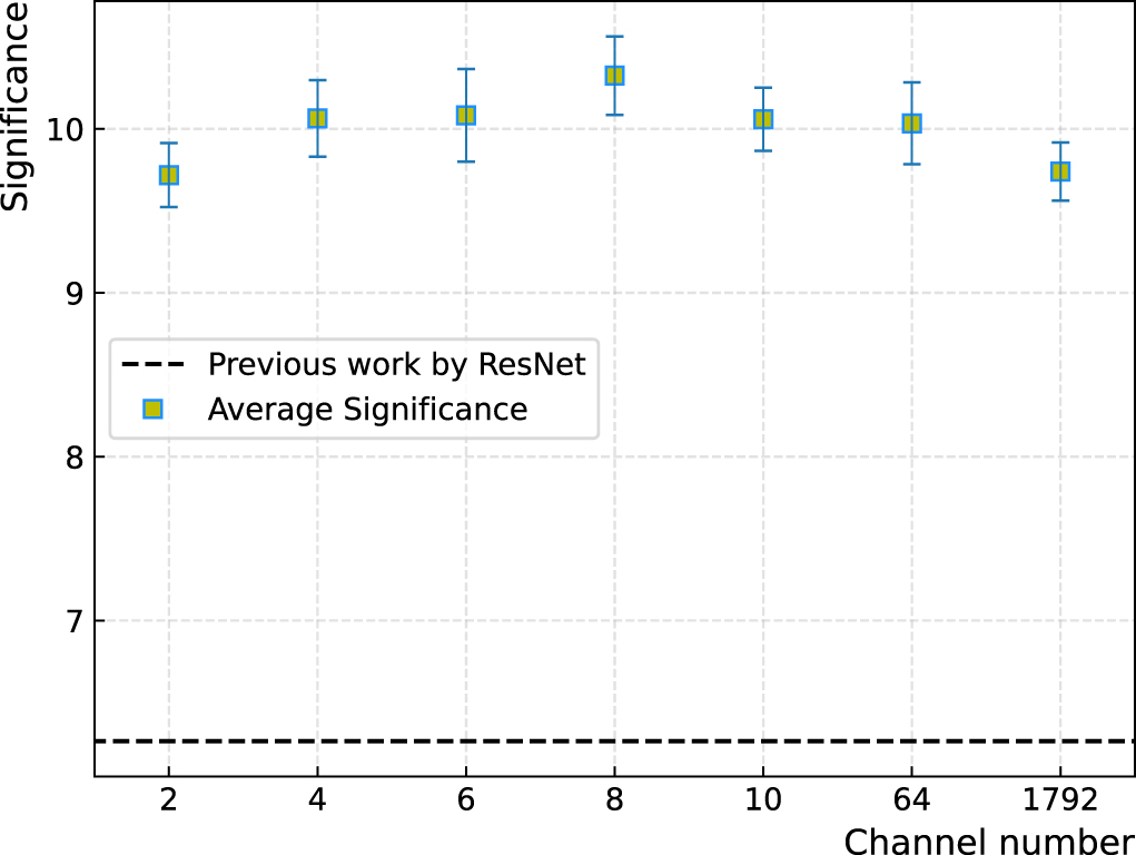Optimization of convolutional neural networks for background ...