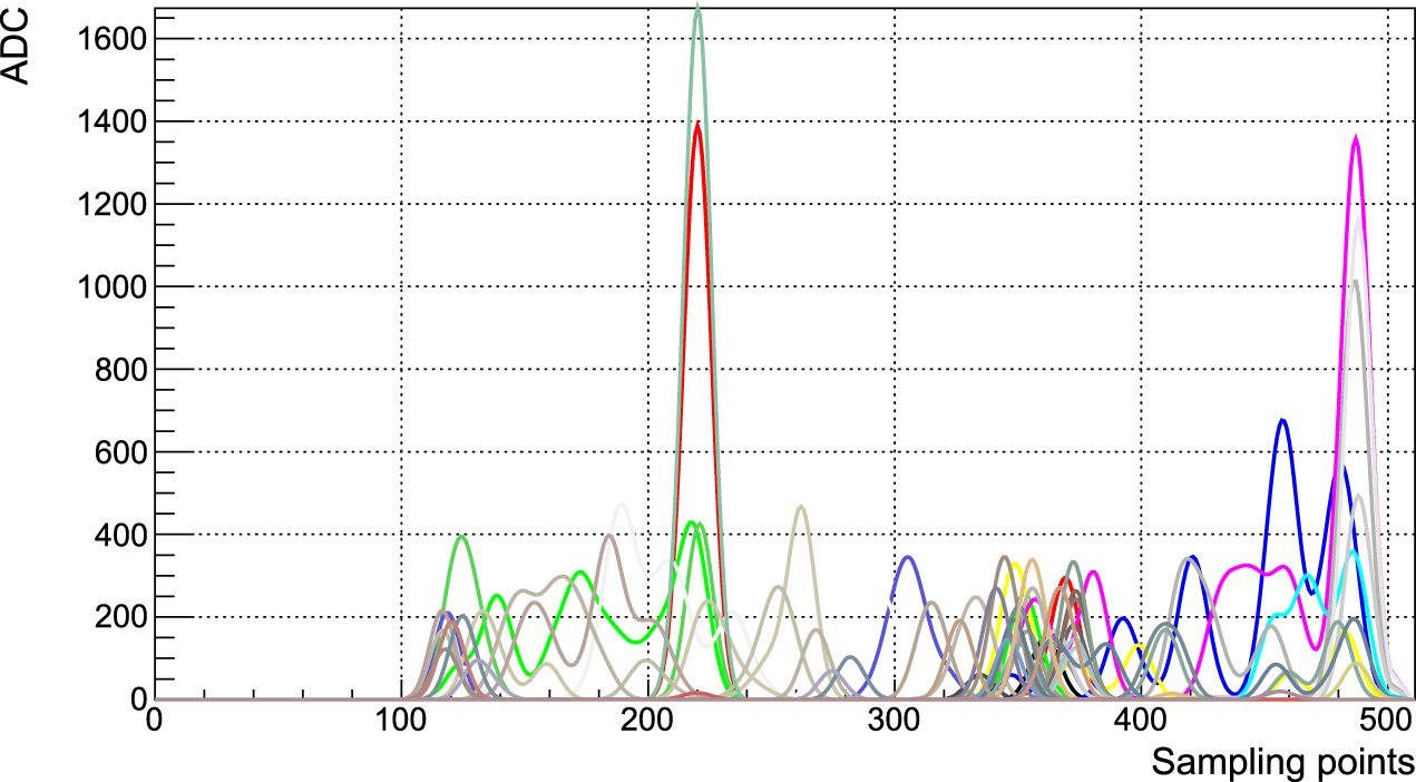 Optimization of convolutional neural networks for background ...