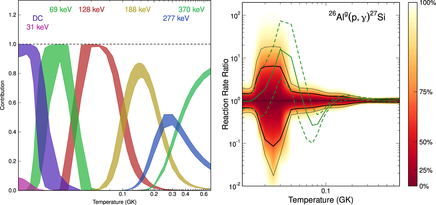 Progress on nuclear reaction rates affecting the stellar production of ...