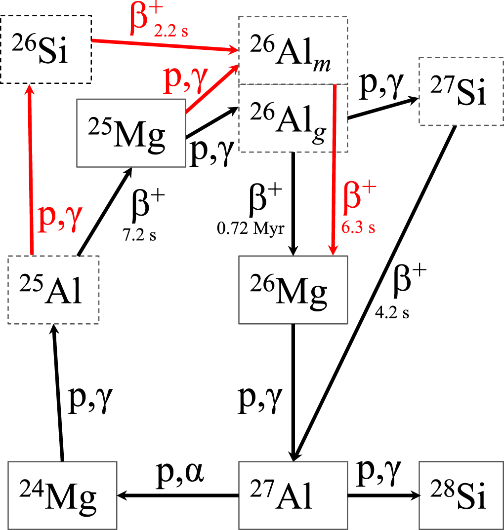 Progress on nuclear reaction rates affecting the stellar production of ...