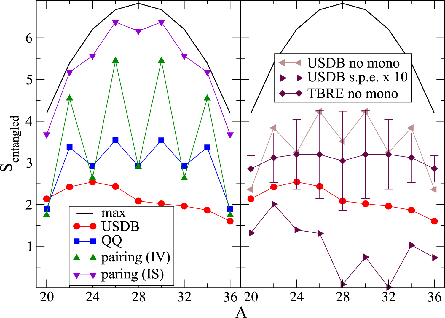 Proton-neutron entanglement in the nuclear shell model - IOPscience
