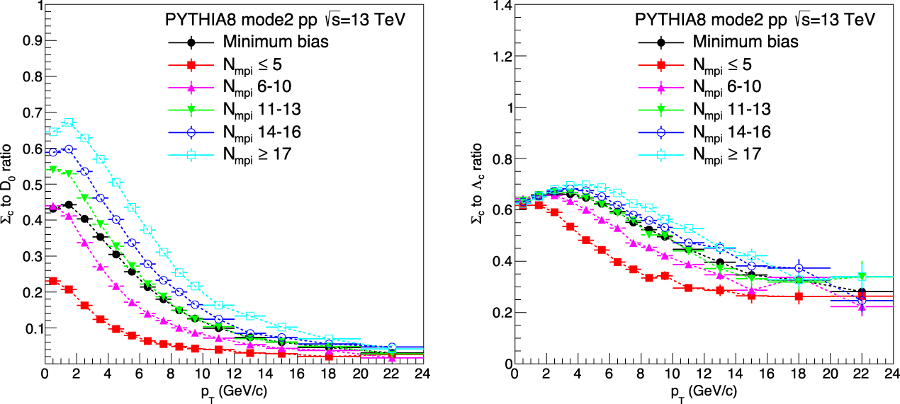Event-activity-dependent production of strange and non-strange charmed ...