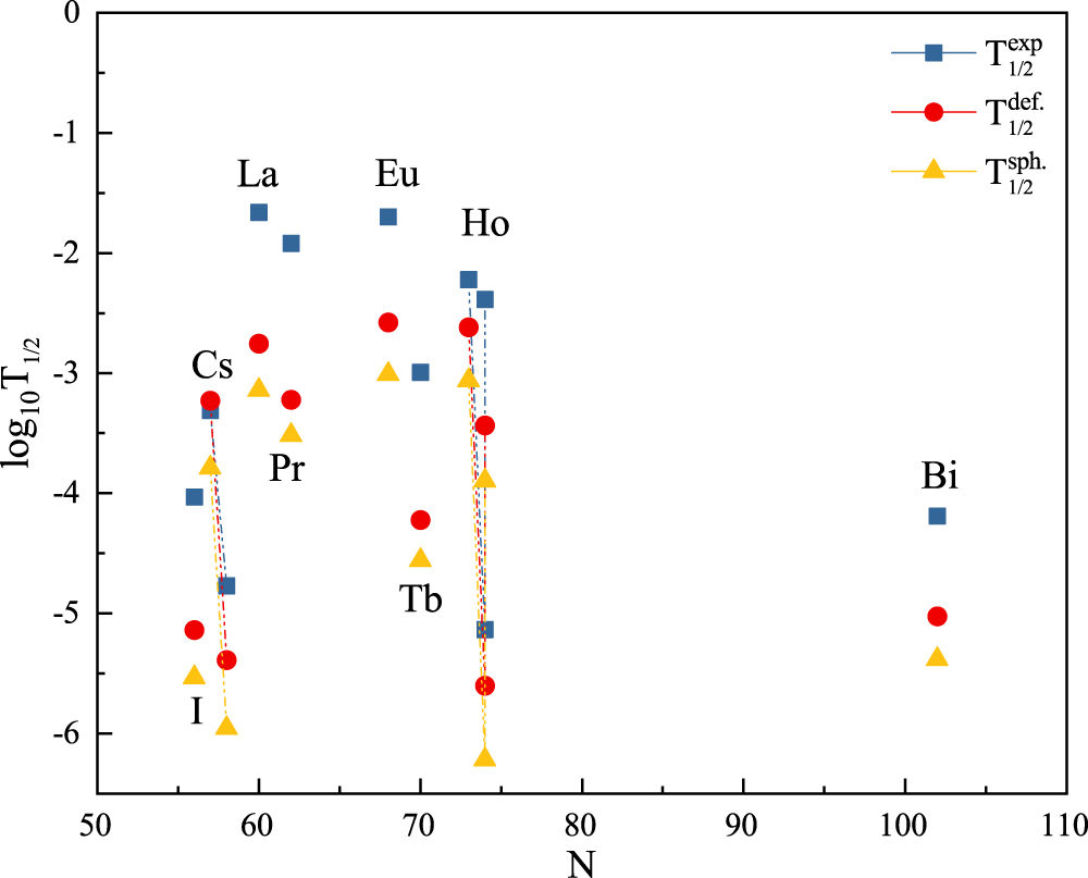 Half-lives for proton emission and α decay within the deformed Gamow ...