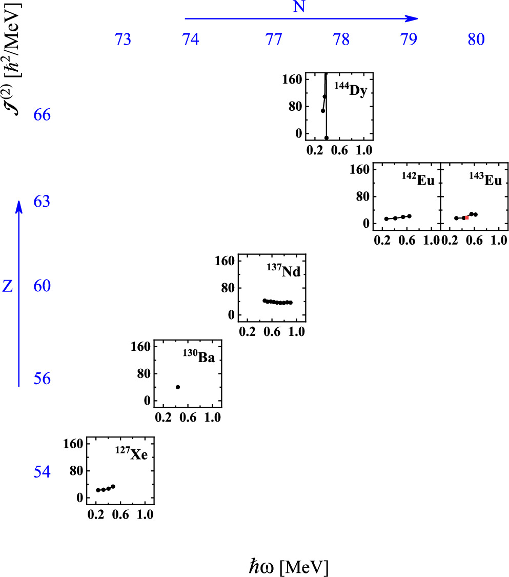Systematic study of magnetic and antimagnetic rotational bands - IOPscience