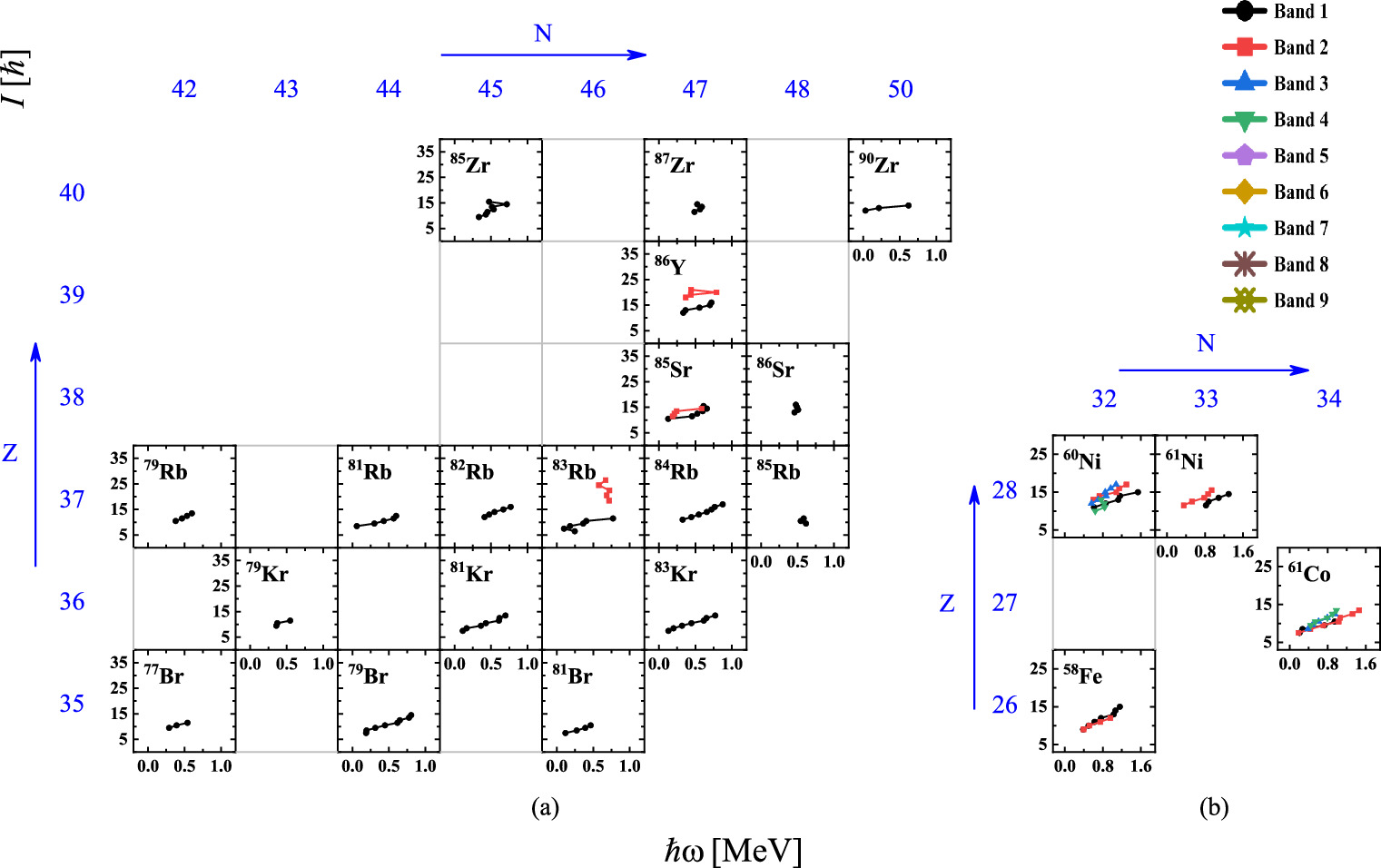 Systematic study of magnetic and antimagnetic rotational bands - IOPscience
