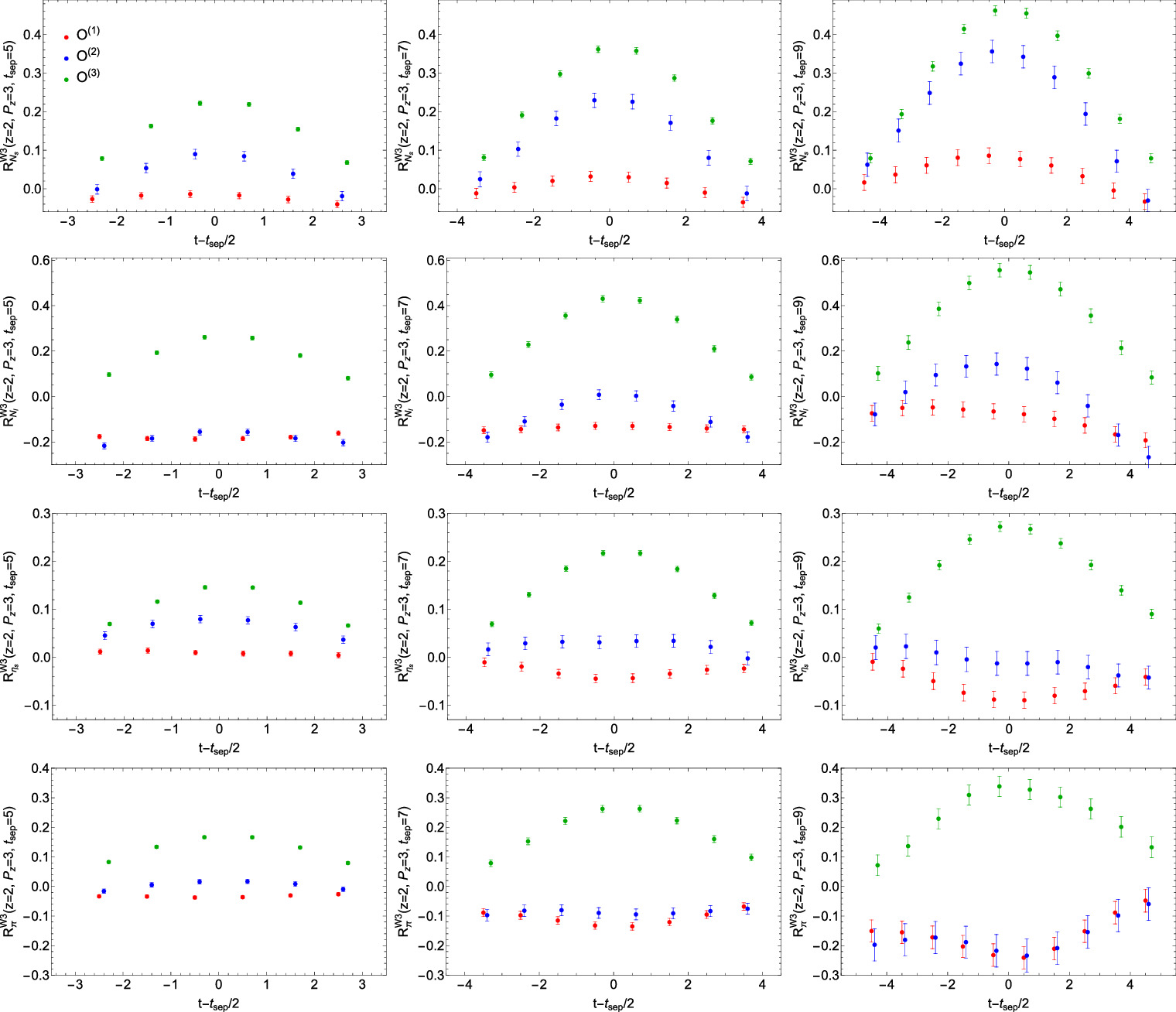 Toward the first gluon parton distribution from the LaMET - IOPscience