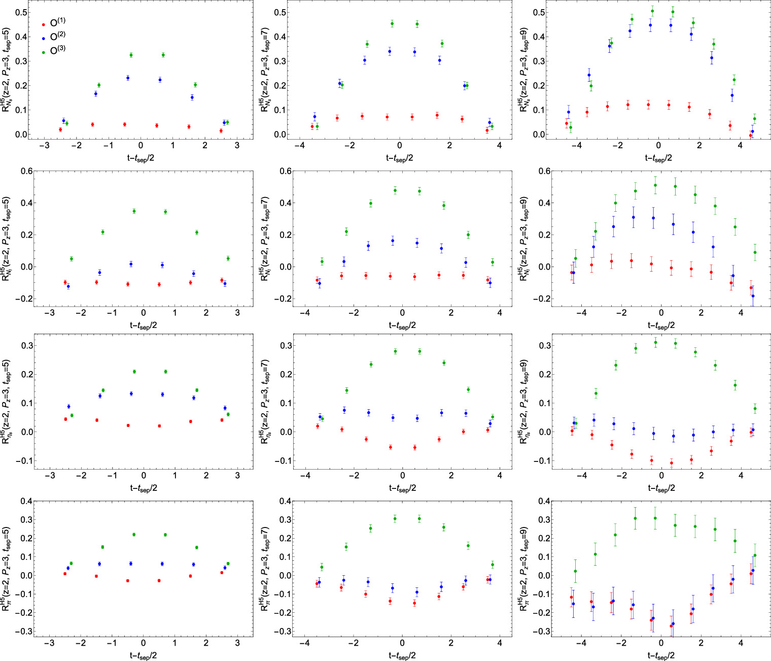 Toward the first gluon parton distribution from the LaMET - IOPscience