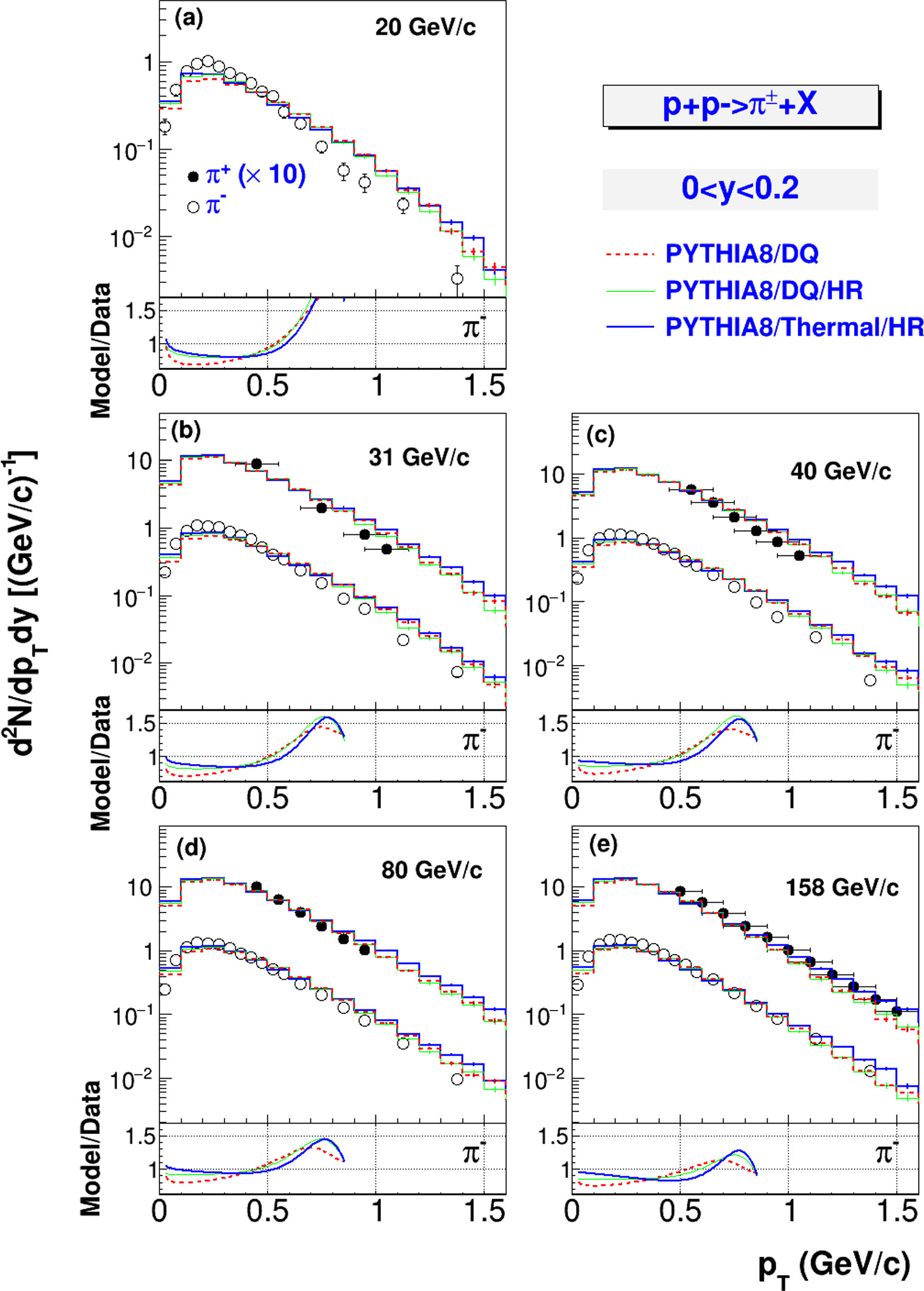 Impact of diquark models on proton, π±, and K± spectra in inelastic ...