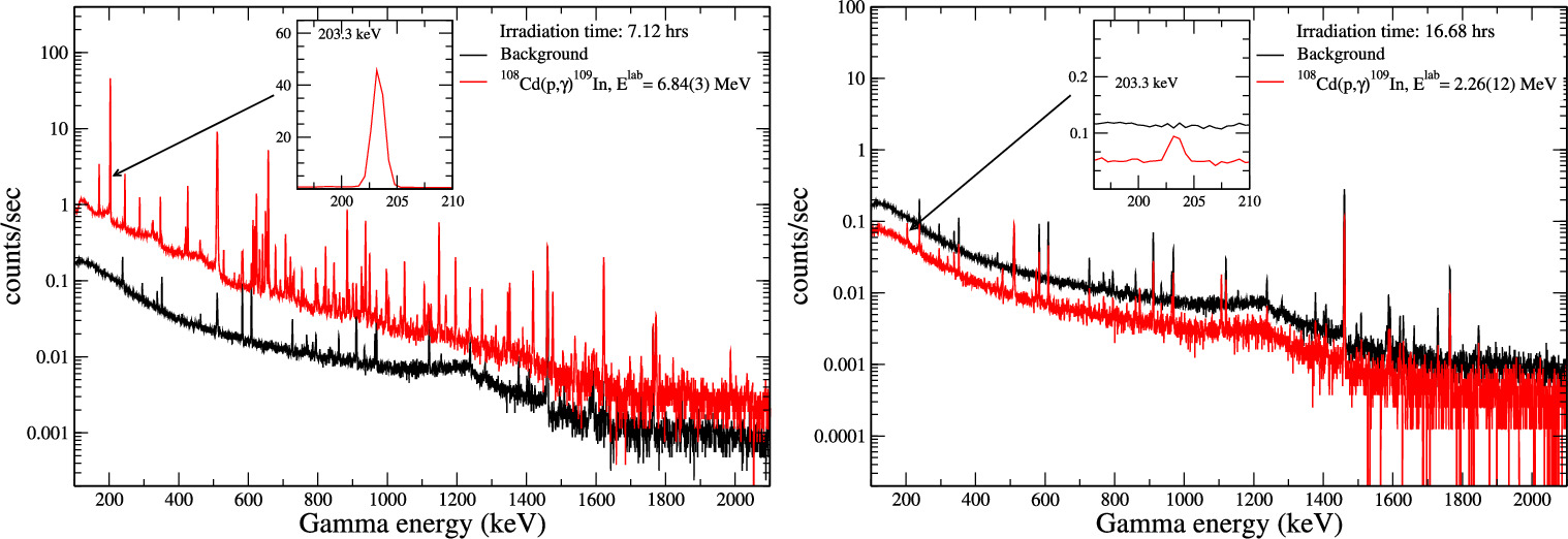 Proton induced reaction on 108Cd for astrophysical p-process studies ...