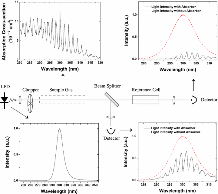 Optical gas sensing: a review - IOPscience
