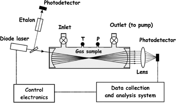 Optical gas sensing: a review - IOPscience