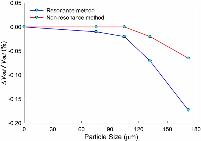 Improving sensitivity of an inductive pulse sensor for detection of ...