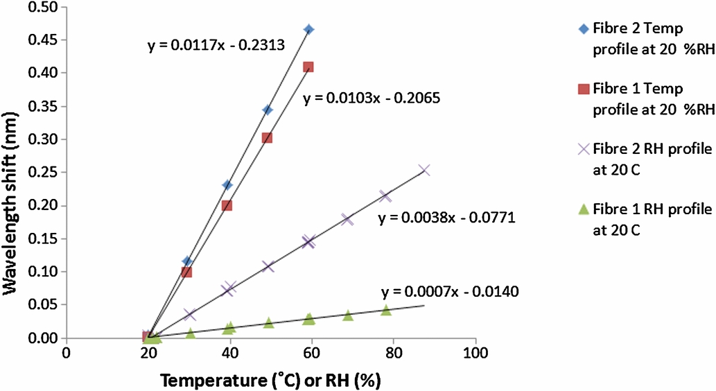 Systematic approach for the calibration of humidity sensitive polyimide ...
