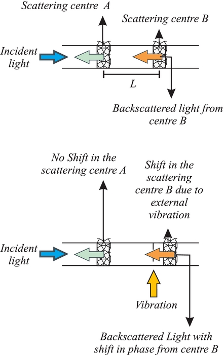 A distributed optical fibre dynamic strain sensor based on phase-OTDR ...