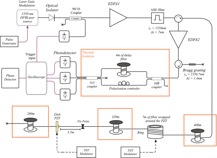 A distributed optical fibre dynamic strain sensor based on phase-OTDR ...