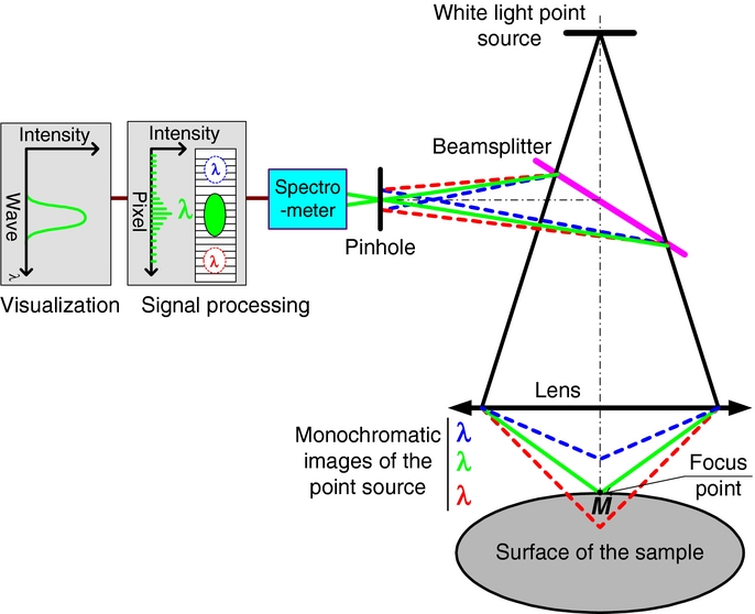 Characterization of the main error sources of chromatic confocal probes ...