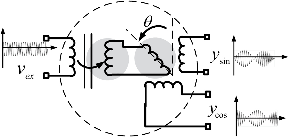 Automatic calibration of resolver signals via state observers - IOPscience