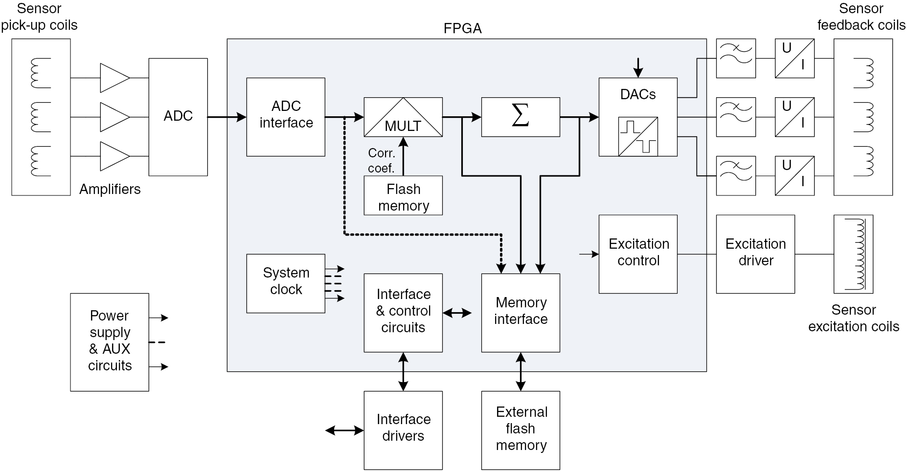 Digital fluxgate magnetometer: design notes - IOPscience