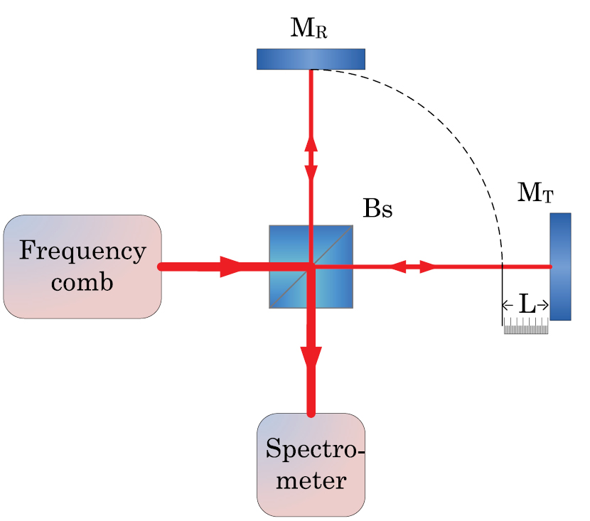 Absolute distance measurement in a combined-dispersive interferometer ...
