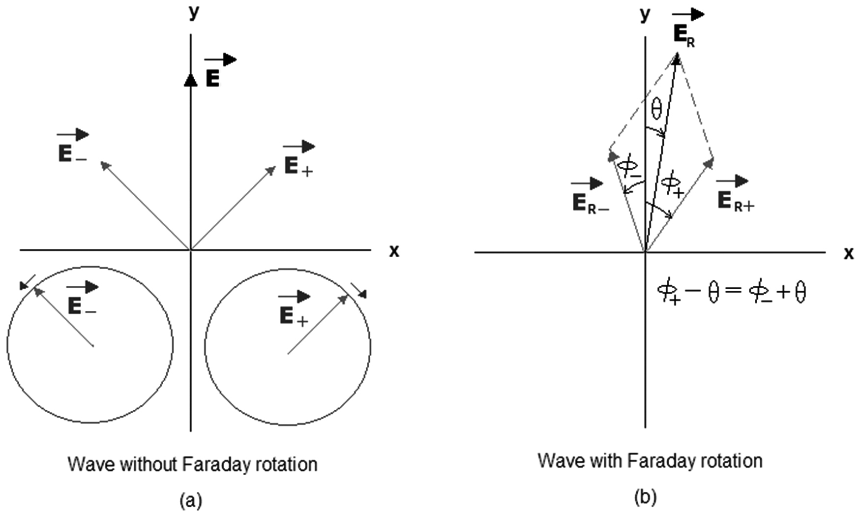 Implementation and automation of a Faraday experiment for the magneto ...