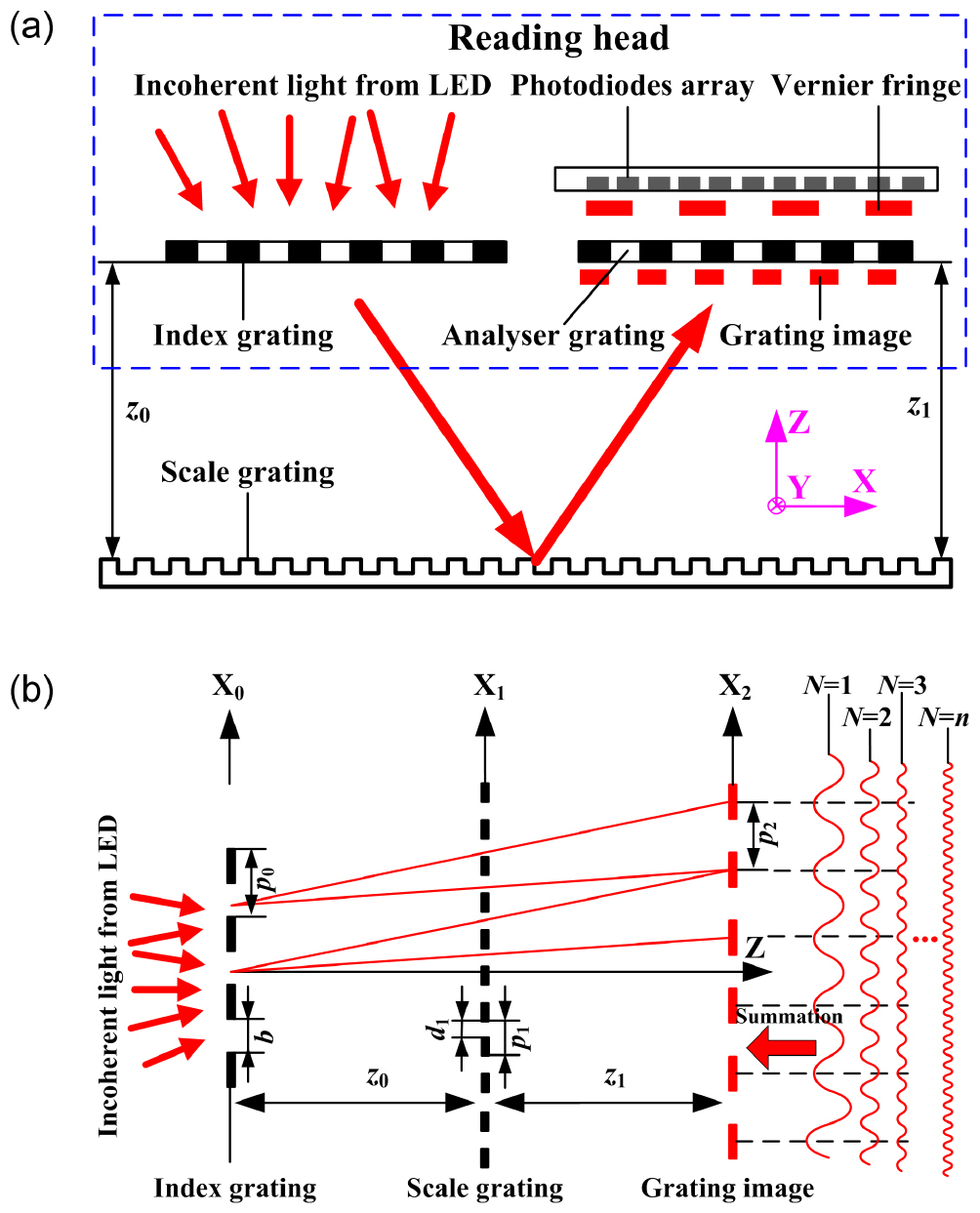 Optimizing design of an optical encoder based on generalized grating ...