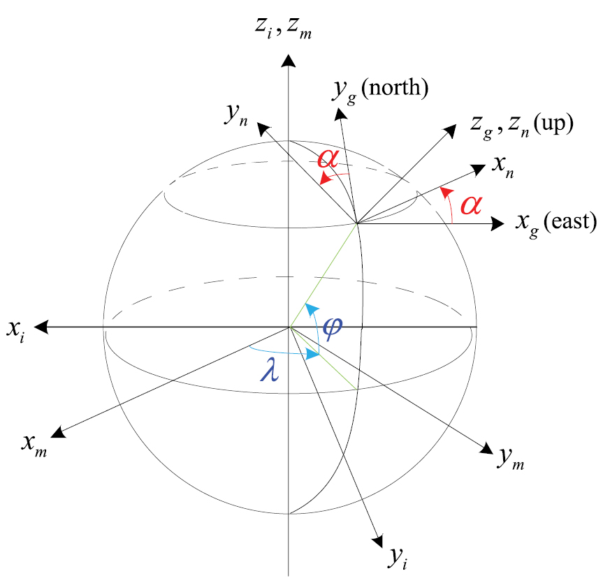 A high-accuracy two-position alignment inertial navigation system for ...