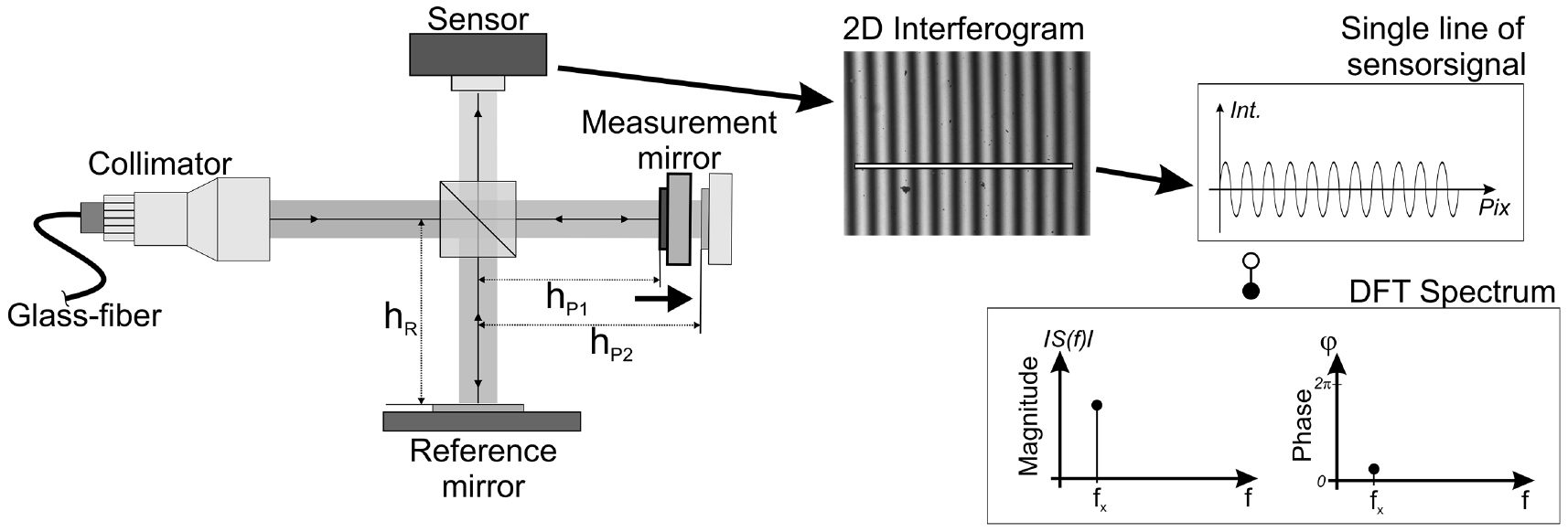 Simultaneous multiple degrees of freedom (DoF) measurement system ...
