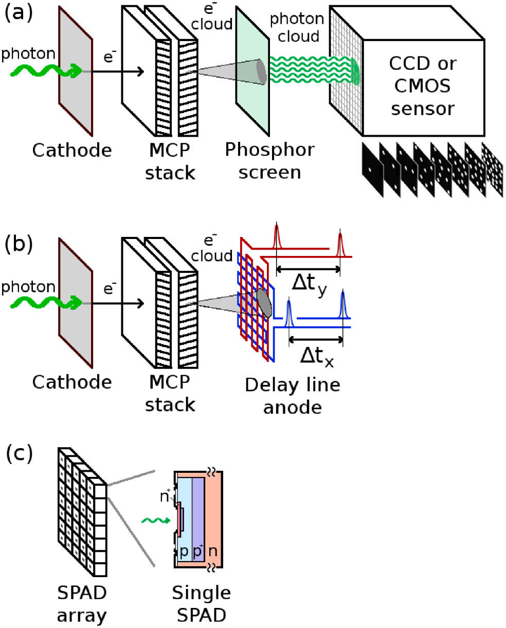 Wide-field TCSPC: methods and applications - IOPscience