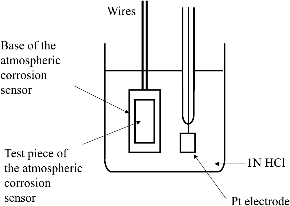 Atmospheric corrosion sensor based on strain measurement - IOPscience