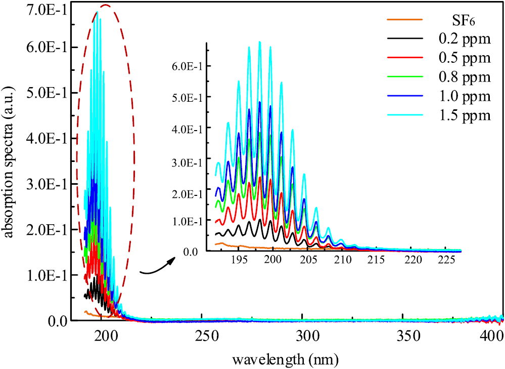 Ultraviolet differential optical absorption spectrometry: quantitative ...